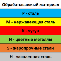 Группы обрабатываемости материалов P, M, K, N, S, H: как выбрать ...